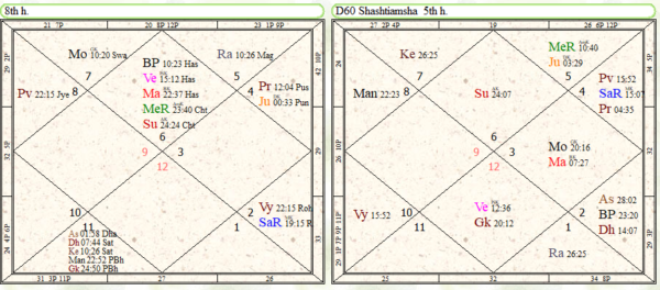 Karakamsha Lagna based on D-60 Atmakaraka sign: An Original Research ...