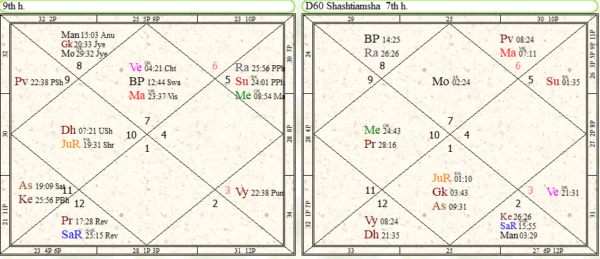 Karakamsha Lagna based on D-60 Atmakaraka sign: An Original Research ...