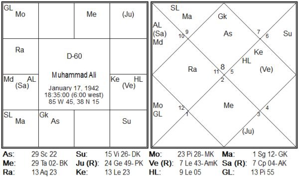Unveiling the Depths of the D60 Chart: Exploring Vedic Astrology's ...